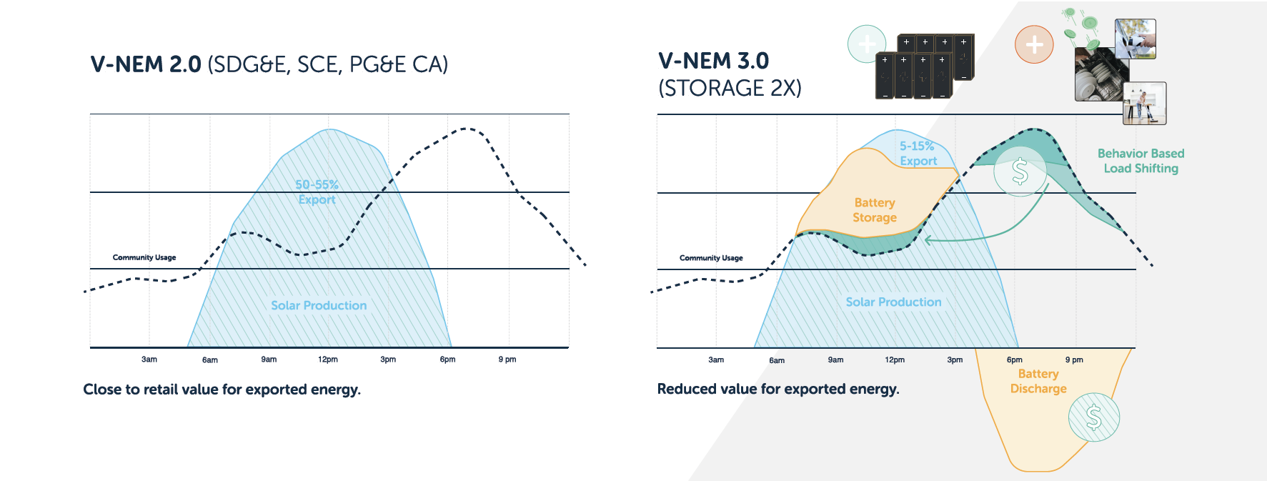 Virtual Net Metering - Pacific Coast Power